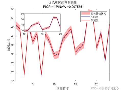 lstm kde的长短期记忆神经网络结合核密度估计多变量回归区间预测（matlab）
