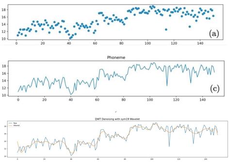 Spline And Wavelet Smoothing Techniques For Functional Data