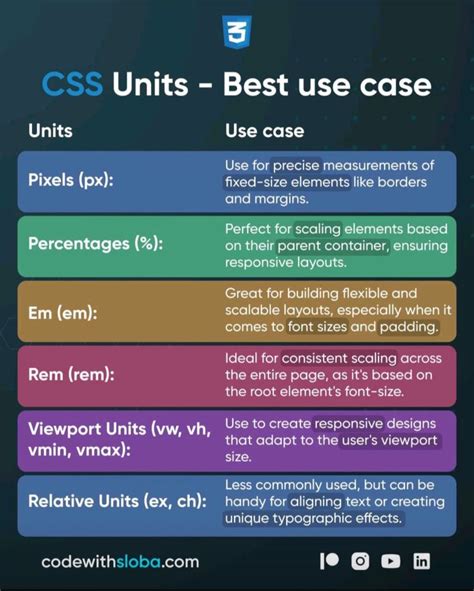 Rajiv Gupta On Linkedin Rajivgupta Html Css Javascript 100daysofcode Webdevelopment