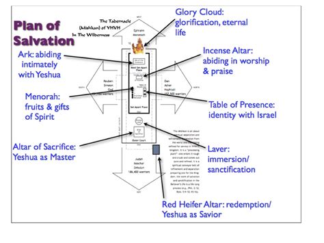 Tabernacle Labeled