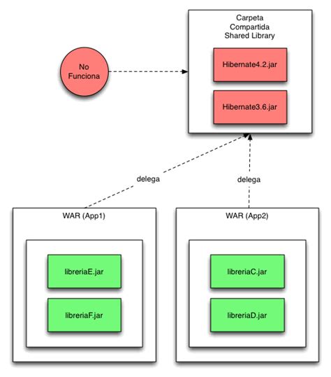 JBoss Modules Arquitectura Java