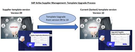 Template Upgrade Process For Supplier Registration Form And Modular Questionnaire In Ariba Slp