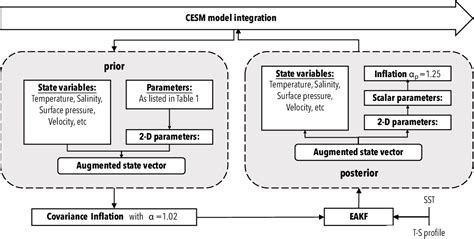 Table 1 From Parameter Estimation For Ocean Background Vertical Diffusivity Coefficients In The