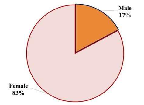 Gender Distribution Source Author S Data Analysis Download Scientific Diagram