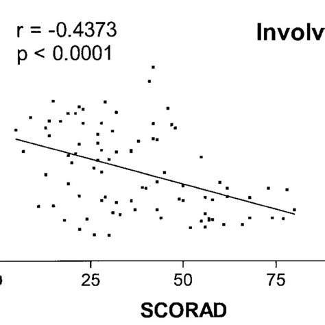 Stratum Corneum Sc Hydration Measurements In Involved Skin But Not