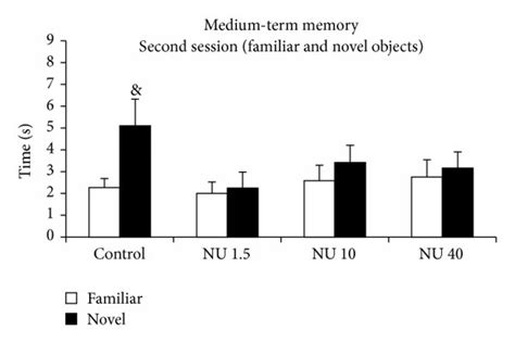 Medium term memory of male rats exposed to or mgL¹ NU Download Scientific Diagram