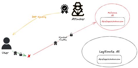 Bgp Hijacking How Hackers Circumvent Internet Routing Security To Tear The Digital Fabric Of