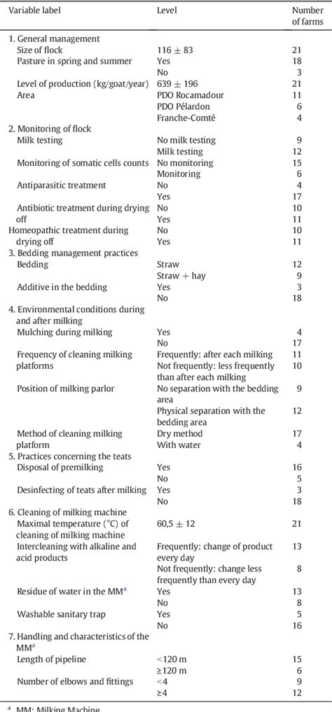 Table 1 From Phenotypic And Genotypic Characterization Of Lactic Acid