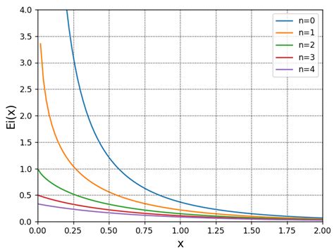 【python入門】数値積分｜様々な手法をマスターする