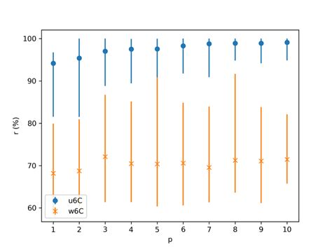 The Approximation Ratios R For Unweighted Unc And Weighted Wnc Download Scientific