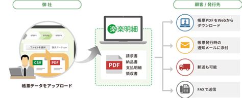 WEB請求書帳票発行クラウドシステム 楽楽明細 株式会社HDC