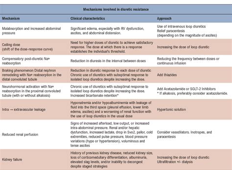 Table 1 From Treating Diuretic Resistance In Light Of New Evidence
