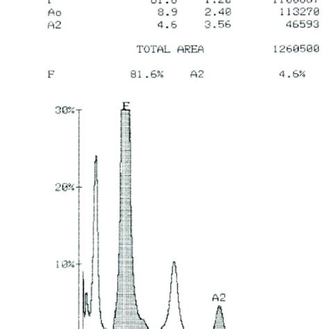 Pdf Beta Thalassemia A Review