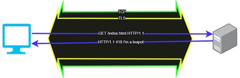 Layer Vs Layer Reverse Proxies Using HAProxy To Front Web Services For IPv To V