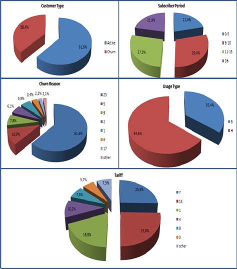 Figure 1 From Customer Satisfaction Using Data Mining Approach