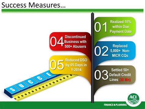 Management Of Credit Risk Mitigation To Profit Maximization Of Aci Ltd Ppt