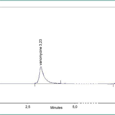Comparison Of Uv Spectra Of The Commercial Brand Of Gentamicin Download Scientific Diagram