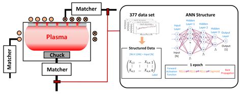 Artificial Neural Network Driven Innovations In Time Varying Process Diagnosis Of Low K Oxide