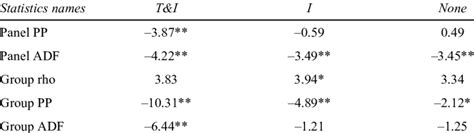 Pedroni Residual Co Integration Test Download Scientific Diagram