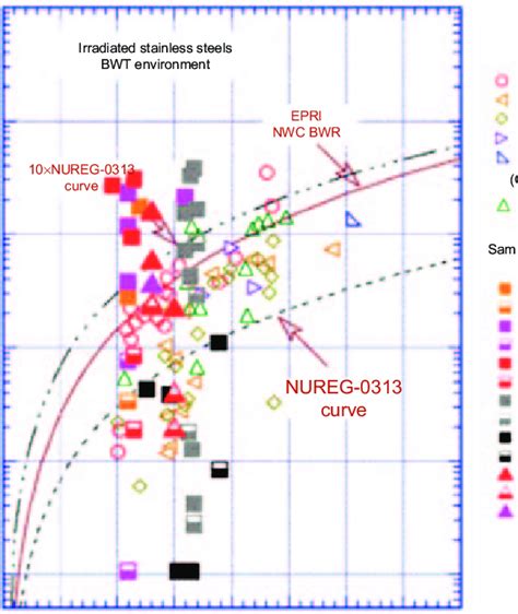 Crack Growth Rates In Irradiated Stainless Steels Tested In Bwr Water