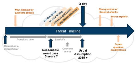 Nist Has Finalized The First Three Pqc Algorithms 45 More Are Still In The Pipeline Quantum