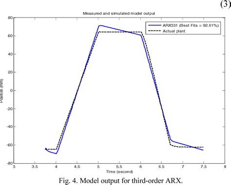 Figure 1 From Design Of Unconstrained And Constrained Model Predictive Control For Pneumatic