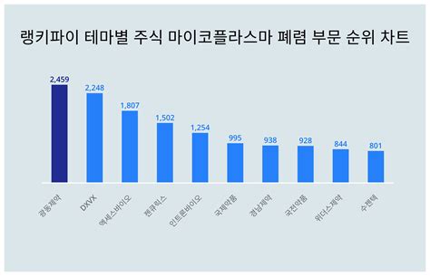 1위 광동제약 주가·2위 Dxvx 주가·3위 엑세스바이오 주가 1월 4주차 테마별 주식 마이코플라스마 폐렴 부문 트렌드지수