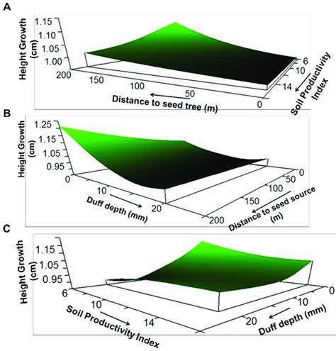 Predictors From Best Fit Non Parametric Multiplicative Regression Download Scientific Diagram