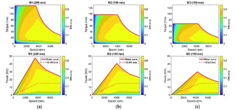 Efficiency Maps Of Motor Variants With Different Core Lengths A