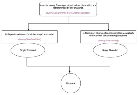 Snapshot Deletion Time At Michael Dittmer Blog