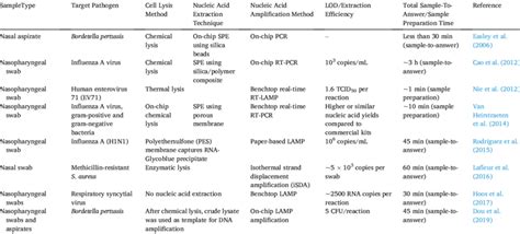 Rapid Nucleic Acid Extraction Platforms For Pathogen Detection In Nasal