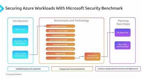 secure azure workloads with azure security benchmarks kodekloud notes