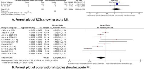 The Clinical Effectiveness And Safety Of Lowmoderate Intensity Statins