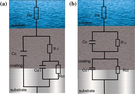 Equivalent Circuit Used To Fit The Eis Data Download Scientific Diagram
