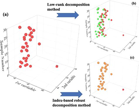 Figure 2 From A Projective And Discriminative Dictionary Learning For High Dimensional Process