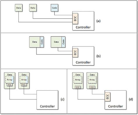 ECC In Storage Technical Analysis On Error Correcting Code