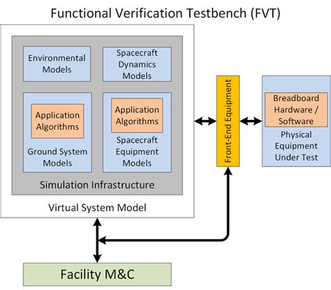 functional verification testbench [5] download scientific diagram