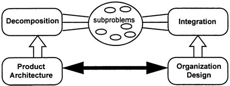 Architecture Tied To Organization Through Decompositionintegration