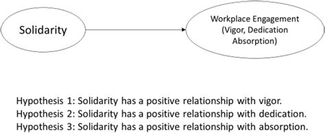 Relationship Of Independent Variable And Dependent Variables Download Scientific Diagram