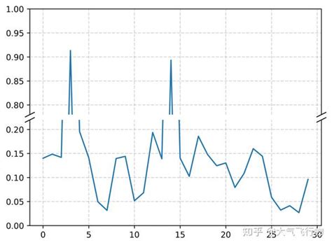 Python 可视化x、y 轴截断图 知乎