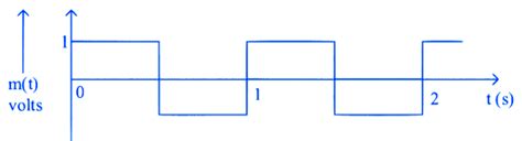 A Modulating Signal Is A Square Wave As Shown In The Figure If The Carrier Wave Is Given As C