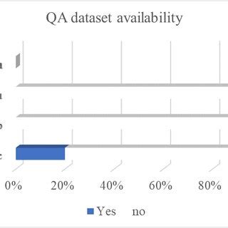 QA Dataset Availability Per Language As It Can Be Seen Some QC Download Scientific Diagram