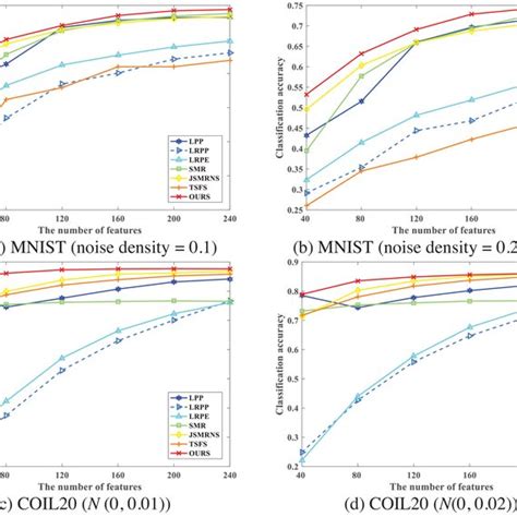 Classification Accuracies Of Different Methods On Mnist And Coil20 Data