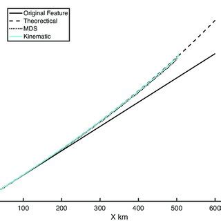 Comparison Of Synthetic Tests For Projections Of A Linear Feature The