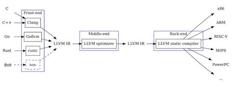 Lakin Mohapatra On Linkedin Llvm Computerprogramming Technology Compiler Rust Golang C