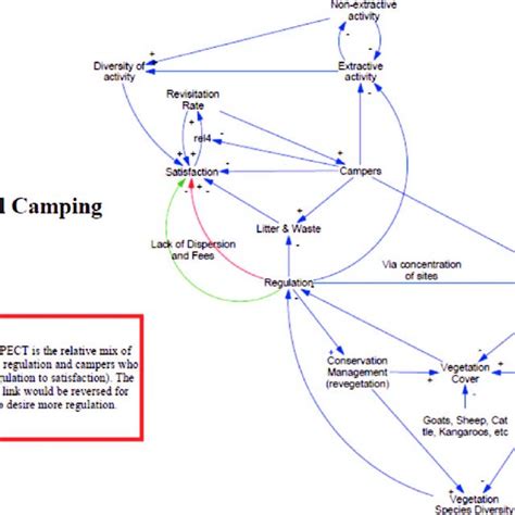 Conceptual Diagram Of The Key Variables And Relationships For Coastal