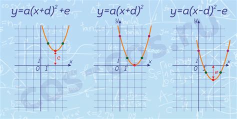 Прочитайте тему На рисунке изображен график функции Y Ax2 чему равен коэффициент A