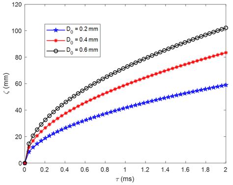 Effect Of Orifice Diameter Download Scientific Diagram