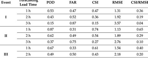 Spatial Scale Evaluation Results Of Rainfall Forecast Based On Radar