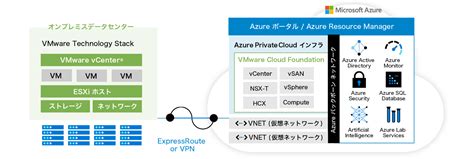 オンプレ仮想化環境（vmware Vsphere環境）をクラウド化、有効なazureソリューションとは？ Azure導入支援デスク